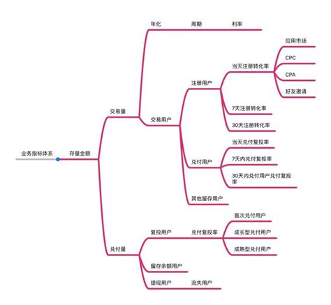 业务数据指标体系搭建案例 知乎 业务数据指标体系搭建案例 知乎