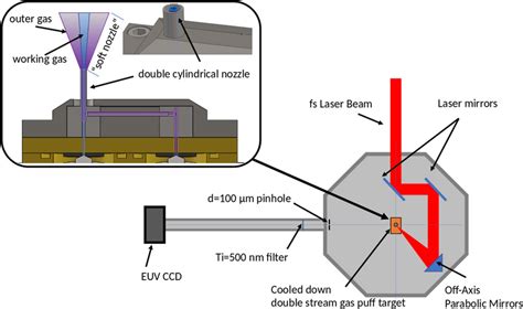 Experimental Set Up The Schematic Of The Double Stream Gas Puff Nozzle