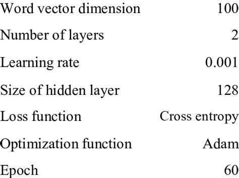 Parameters Of Bilstm Model Parameter Value Download Scientific Diagram