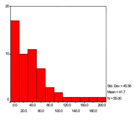 1 C Histogram Of Sighting Frequency Of Nilgai In Distance Classes Of
