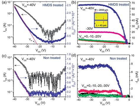 A C Transfer Ids − Vgs Ids 1 2 − Vgs And B D Output Download Scientific Diagram