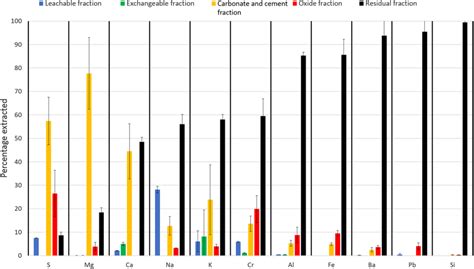 Distribution Of Major And Some Minor And Trace Elements In The Download Scientific Diagram