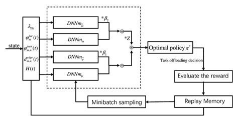 Network Training And Parameters Updating Process Represnts The
