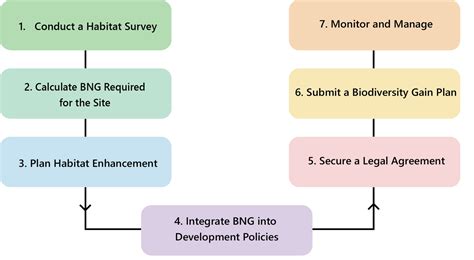 How Will The New Biodiversity Net Gain Bng Legislation Reshape Your