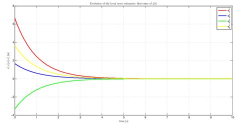 30 Evolution Of The Local Estimate Errors ξ 1 − ξ 1 I T Download Scientific Diagram