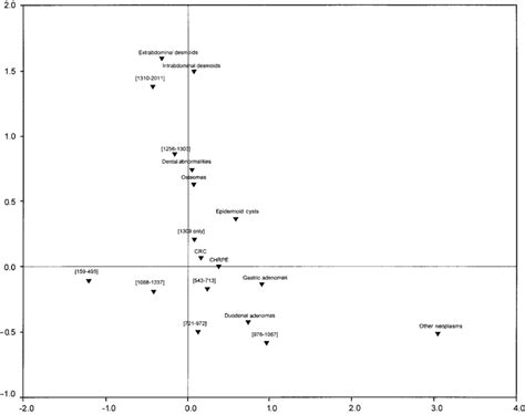 Two Dimensional Graphical Representation Of Correspondence Analysis