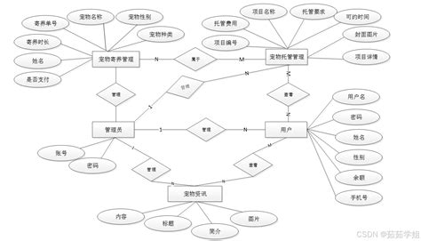 计算机毕业设计springbootjava web的宠物店管理系统 基于spring boot的java web宠物店管理系统 spring boot与java web技术实现的宠物店管理平台