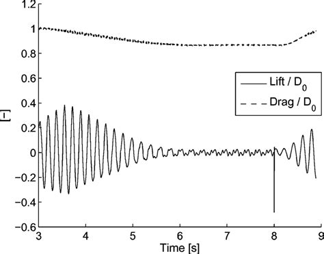 Linear Feedback Of Mode 1 With Variable Gain Controller K 0 1e−3 ϕ Download Scientific