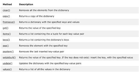 Python Dictionary Dictionary In Python Gangboard