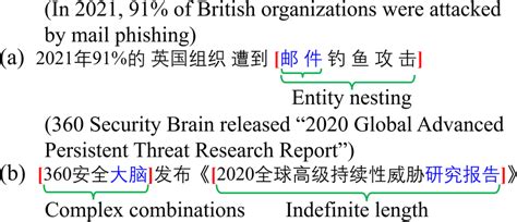 A An Example To Show Entity Nesting For Chinese Ner B An Example Download Scientific