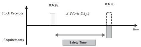 Safety Stock Planning Part 2 Dynamic Safety Stock Methods In S4hana