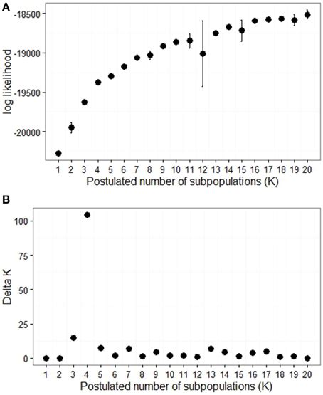 Determination Of Population Structure A The Mean Log Likelihood Of K Download Scientific