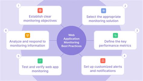 Web Application Monitoring Best Practices And Strategies For Performance Monitoring Statusgator