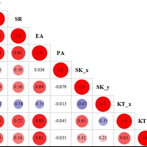 Correlation Matrix Between Traditional Parameters And Probability