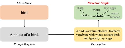 Structured Knowledge From Llms Improves Prompt Learning For Visual