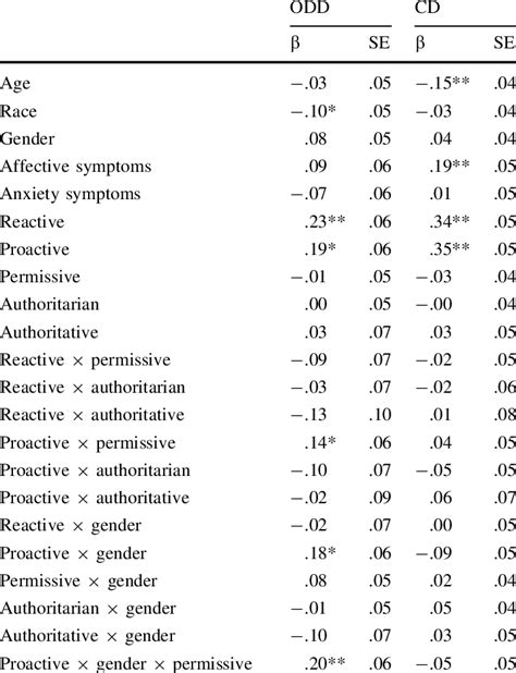 Three Way Interactions With Gender Download Table