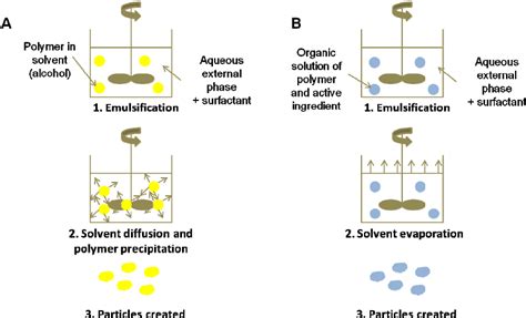 Encapsulation By A Emulsion Extraction And B Download Scientific Diagram