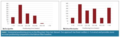 High Precision Positioning With Smartphone Measurements Inside Gnss Global Navigation