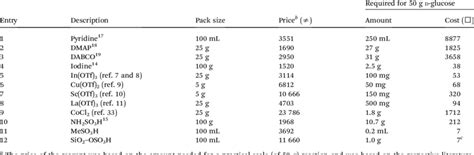 Comparison Of The Reagent Cost Involved In The Per O Acetylation Of Download Table