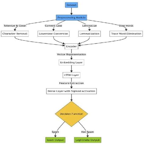 Figure 1 From Improved Spam Detection Through Lstm Based Approach Semantic Scholar
