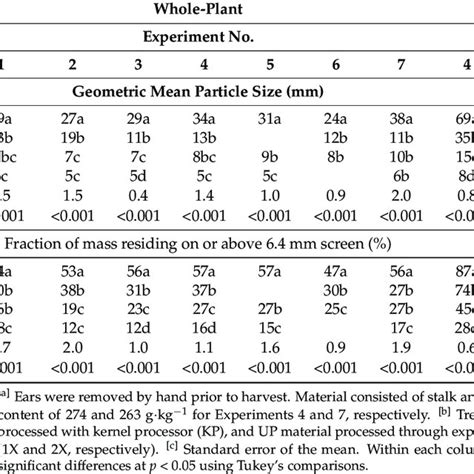 Geometric Mean Particle Size Of The Kernel Fraction Download