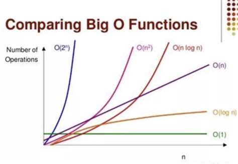 说说你对算法中时间复杂度，空间复杂度的理解？如何计算？ Hexo