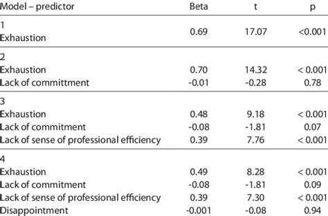 Summary Of Relations Between Predictors And Dependent Variable In