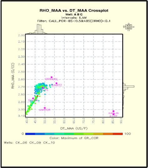 Determination Of Lithology By A Dt Nphi Plot B And Rho Nphi Plot C