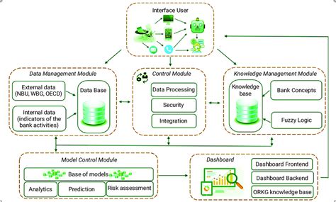A Modernized Structural Diagram Of The Functioning Of Intelligent