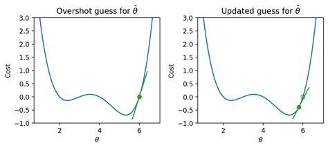 Principles And Techniques Of Data Science 12 Gradient Descent