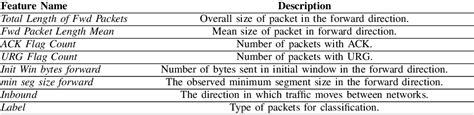 Table V From Toward A Real Time Tcp Syn Flood Ddos Mitigation Using Adaptive Neuro Fuzzy