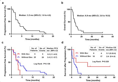 Kaplan Meier Curves Of Progression Free Survival Pfs And Overall