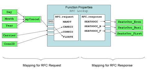 Defining Rfc Lookups Graphically
