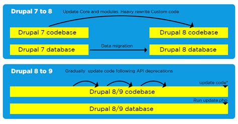 Drupal 9 Release Date Features And Whats New Updates
