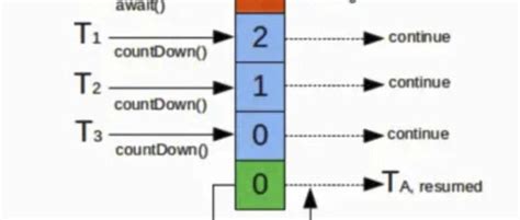 countdownlatch原理简介和使用过程 知乎