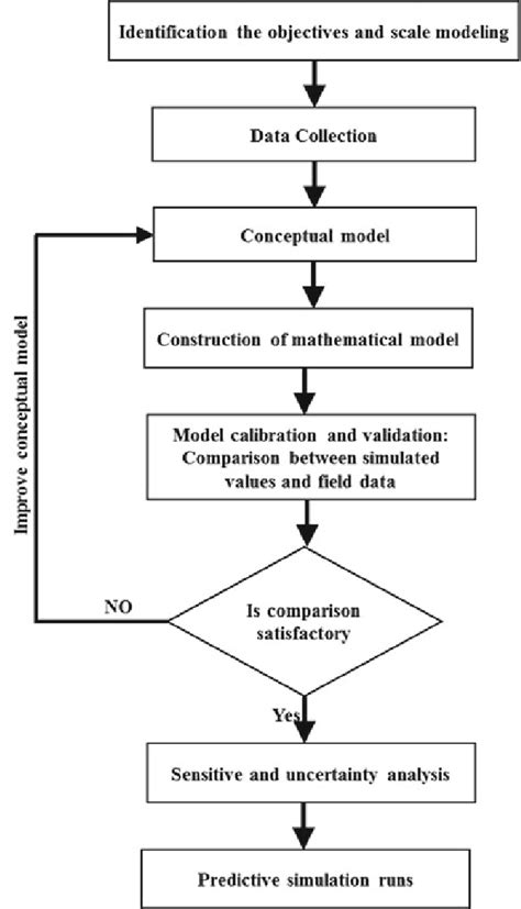 a schematic stepwise diagram of groundwater modeling methodology
