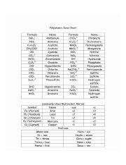 Free Polyatomic Ions Chart PDF KB Page S Png Polyatomic Ions Course Hero