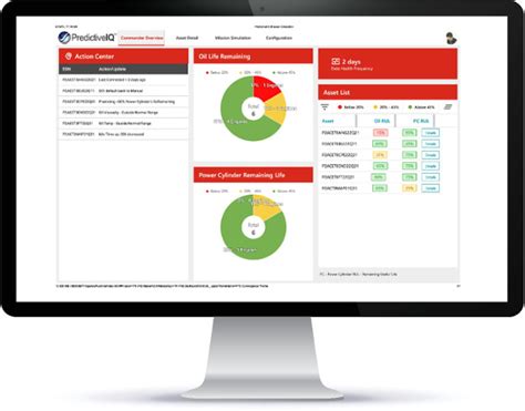 Optimized Performance Predictiveiq