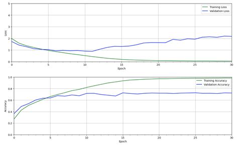 Implementing A Cnn In Tensorflow And Keras