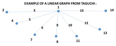 How Taguchi Designs Differ From Factorial Designs
