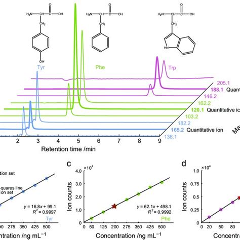 Results Of LC MS MS Experiment A Chromatographic Separation B C Download Scientific