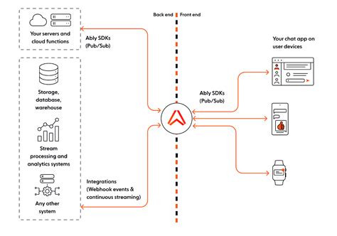 What It Takes To Build A Realtime Chat Or Messaging App