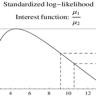 Plot of log likelihood of ψ Download Scientific Diagram