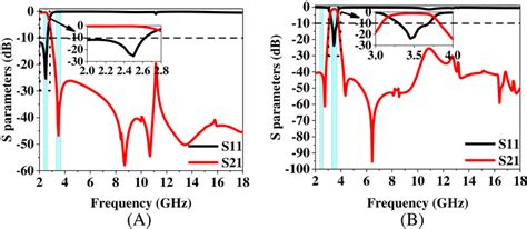 Simulated S‐parameters Of A The Filtering Structure1 And B The Download Scientific Diagram