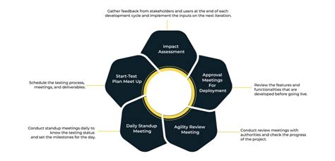 Software Testing Methodologies A Complete Guide