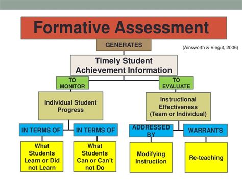 Formative Assessment