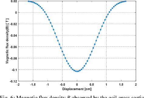 Figure 1 From Design And Development Of An Electromagnetic Micropower Generator For Activity