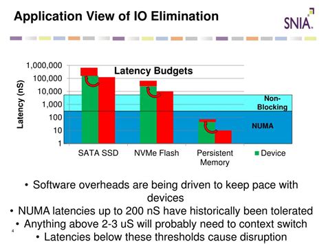 Ppt Nvm Programming Model Powerpoint Presentation Free Download Id