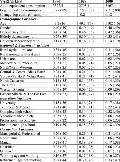 Descriptive Statistics Standard Deviation In Brackets Download Table