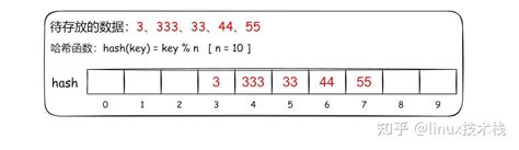 C Stl标准库 哈希 Hash（闭散列、开散列介绍及其实现） 知乎